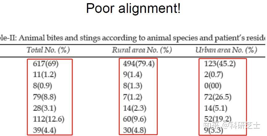 SCI写作专题第五期：Table - 知乎