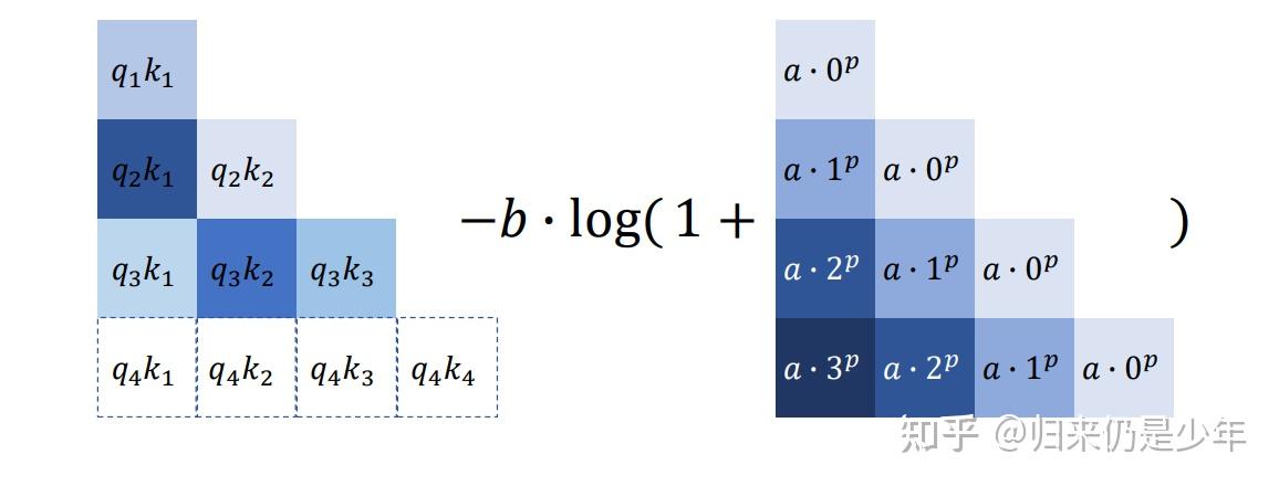开源LLM大模型位置编码探索 - 知乎