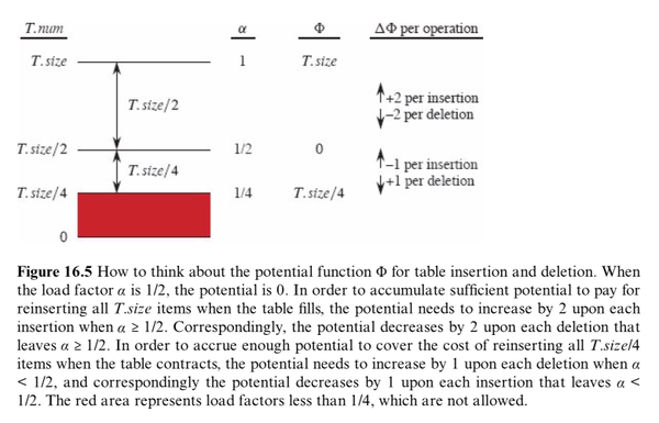 算法导论（第四版）第十六章：摊还分析 第四节：动态表 - 知乎