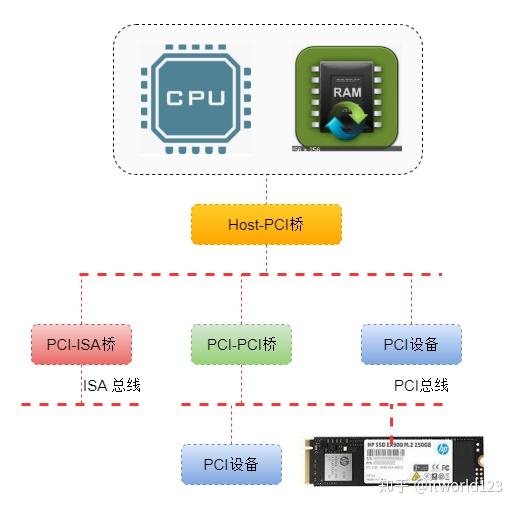 NVMe的Linux内核驱动分析 - 知乎