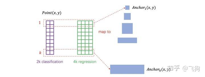 RPN-区域生成网络-Region Proposal Network（Faster-RCNN） - 知乎