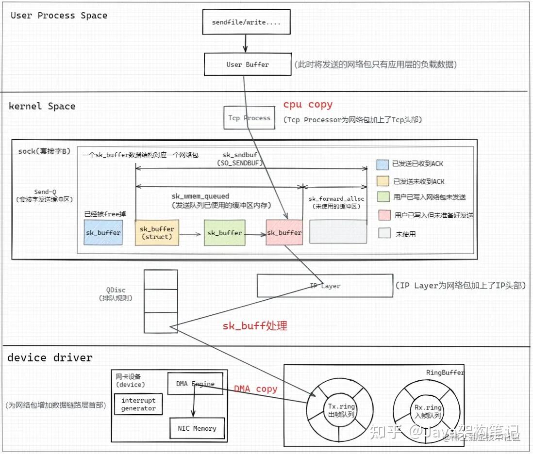 Linux是如何实现对用户原始的网络包进行协议头封装与解析，为什么会粘包拆包，期间网络包经历了哪些缓冲区、经历了几次拷贝(CPU、DMA)，TCP又是如何实现滑动/拥塞窗口 ？ - 知乎