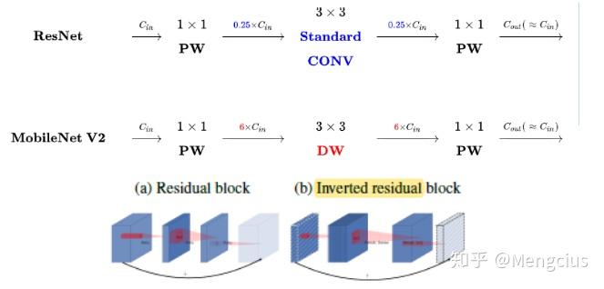 CNN模型合集 | 21 MobileNet V1/V2 - 知乎