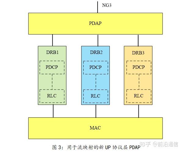 5G Flow如何映射到DRB - 知乎