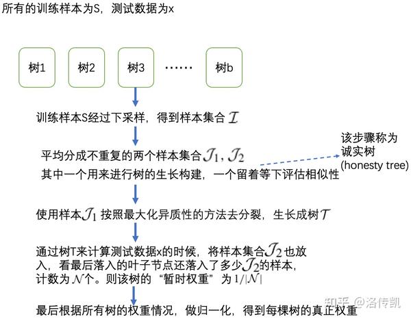 论文阅读：广义随机森林GRF（Generalized Random Forests）论文笔记补充 - 知乎