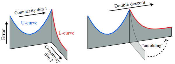 A U-turn on Double Descent: Rethinking Parameter Counting in Statistical Learning - 知乎