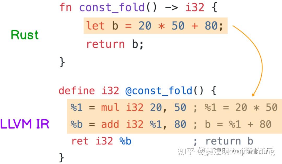LLVM编译器优化与应用示例 - 知乎