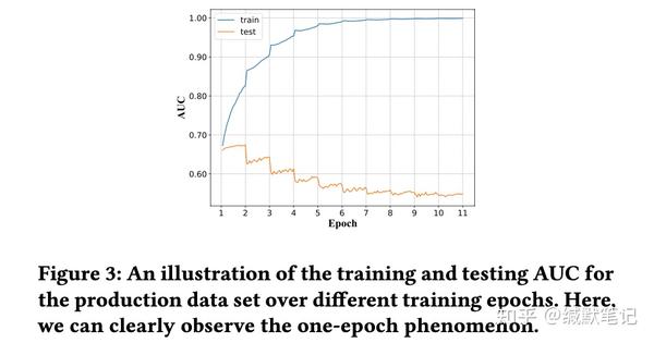 推荐系统(34)「CIKM'22」深度CTR模型过拟合现象分析 - 知乎