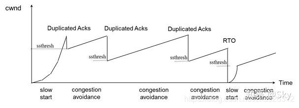 深入理解TCP拥塞控制——从BIC到CUBIC - 知乎
