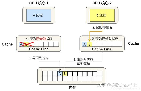 讲解Linux内核高速缓存(cache)原理（图例解析） - 知乎