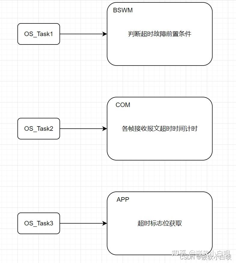 Autosar CAN开发07（Autosar的Can报文接收超时---Deadline Monitor） - 知乎