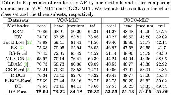 ECCV 2020 Spotlight | 多标签长尾识别前沿进展 - 知乎