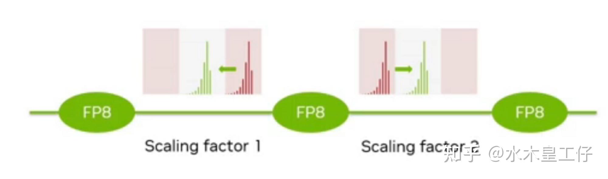 【小白学习笔记】FP8 训练简要流程 - Transformer Engine in H100 - 知乎