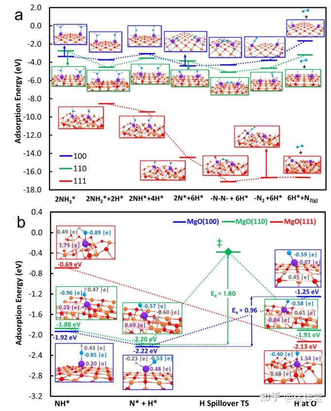 Shik Chi Edman Tsang教授 团队最新Nat. Commun.：MgO（111）上分散表面Ru团簇催化氨分解 - 知乎