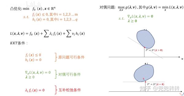 理解凸优化与KKT条件 - 知乎