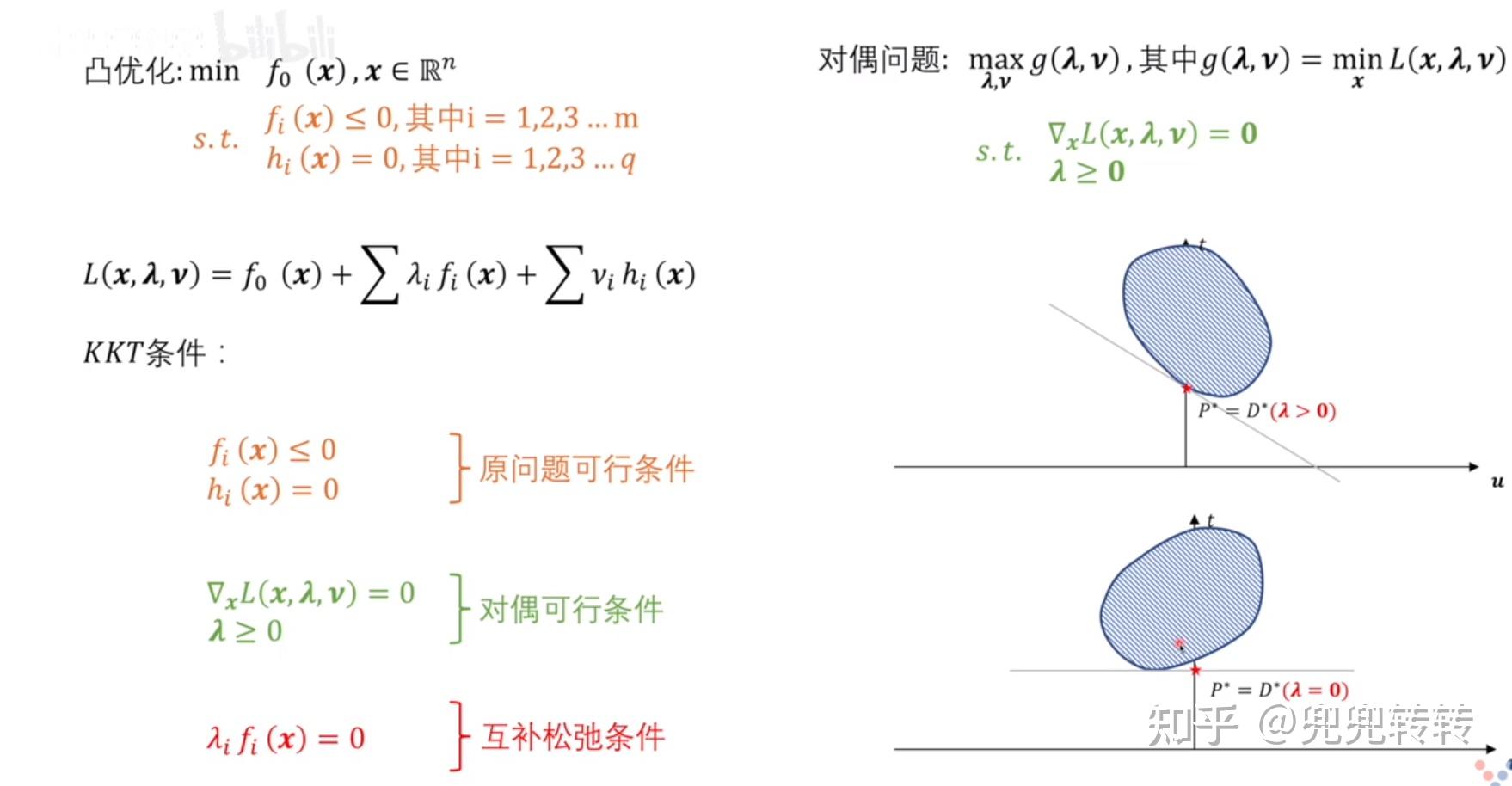 理解凸优化与KKT条件 - 知乎
