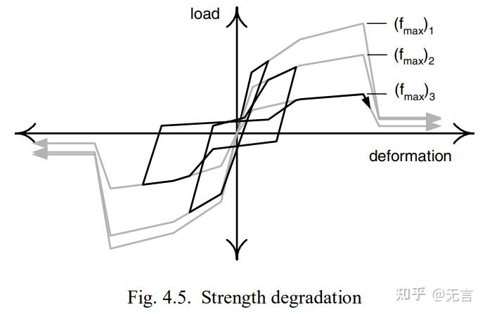 OpenSees Pinching4材料总结 - 知乎