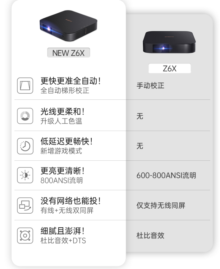 极米NEW Z6X和NEW Z6有什么区别？买哪个更好？ - 知乎