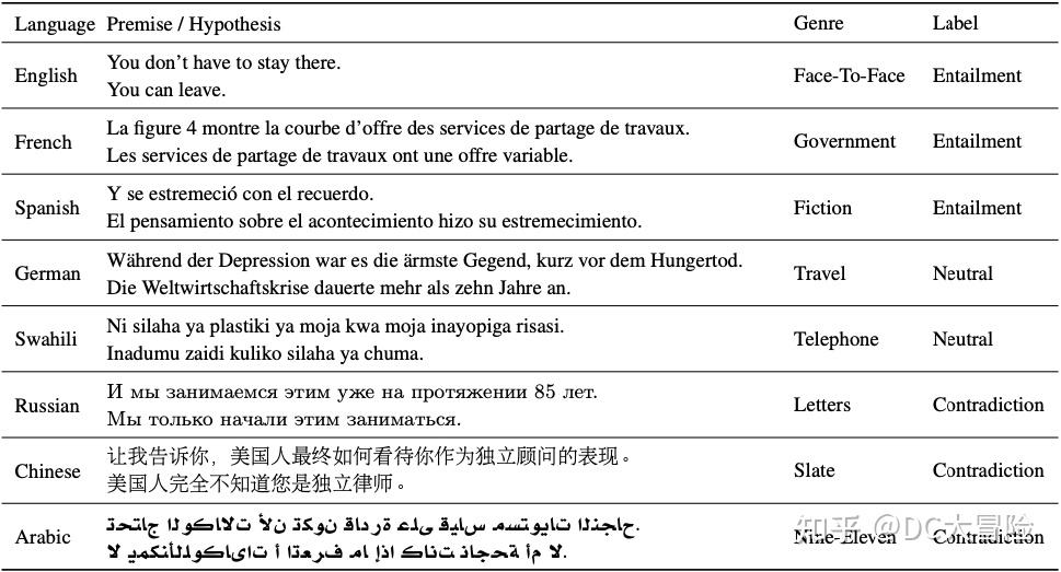 XNLI: Evaluating Cross-lingual Sentence Representations Paper Note - 知乎