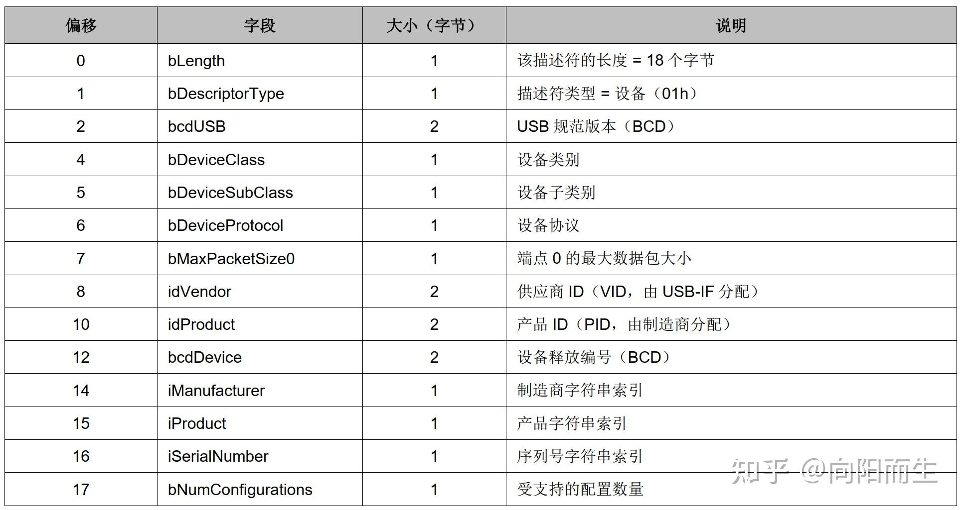 彻底搞懂USB描述符 - 知乎