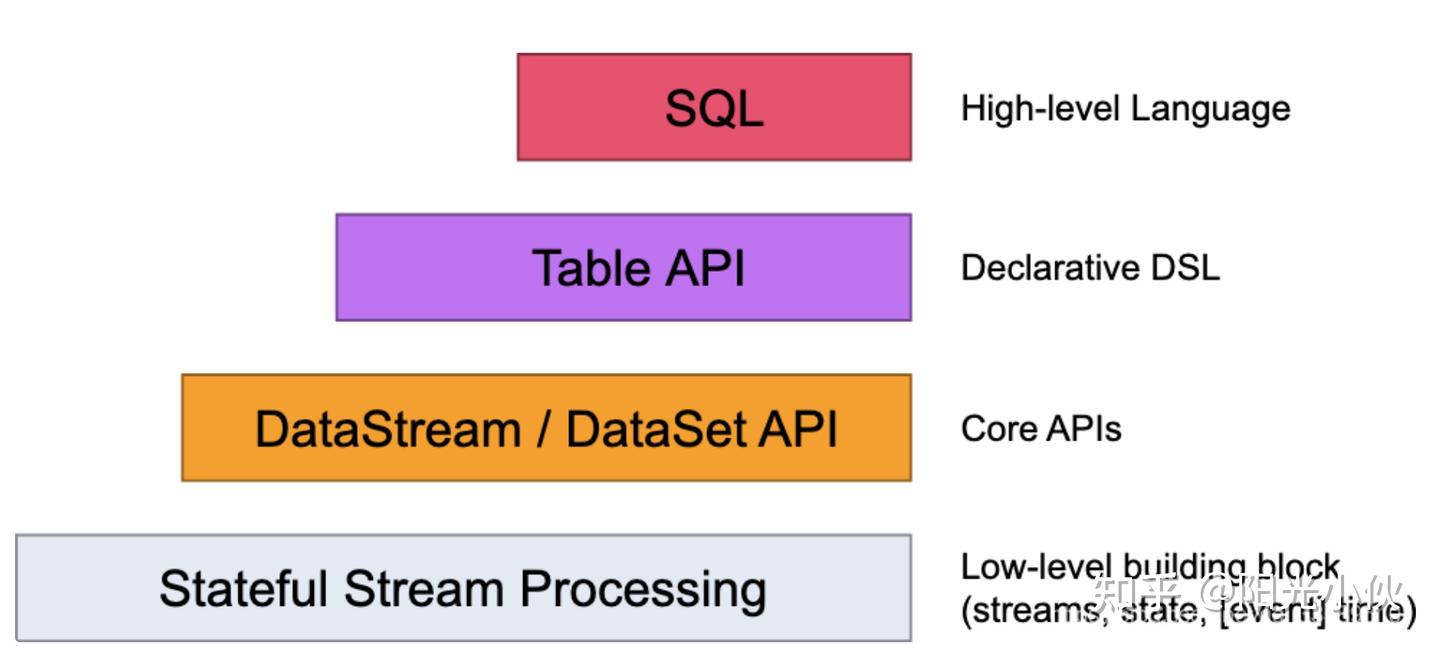 8. Flink Table API & SQL - 知乎