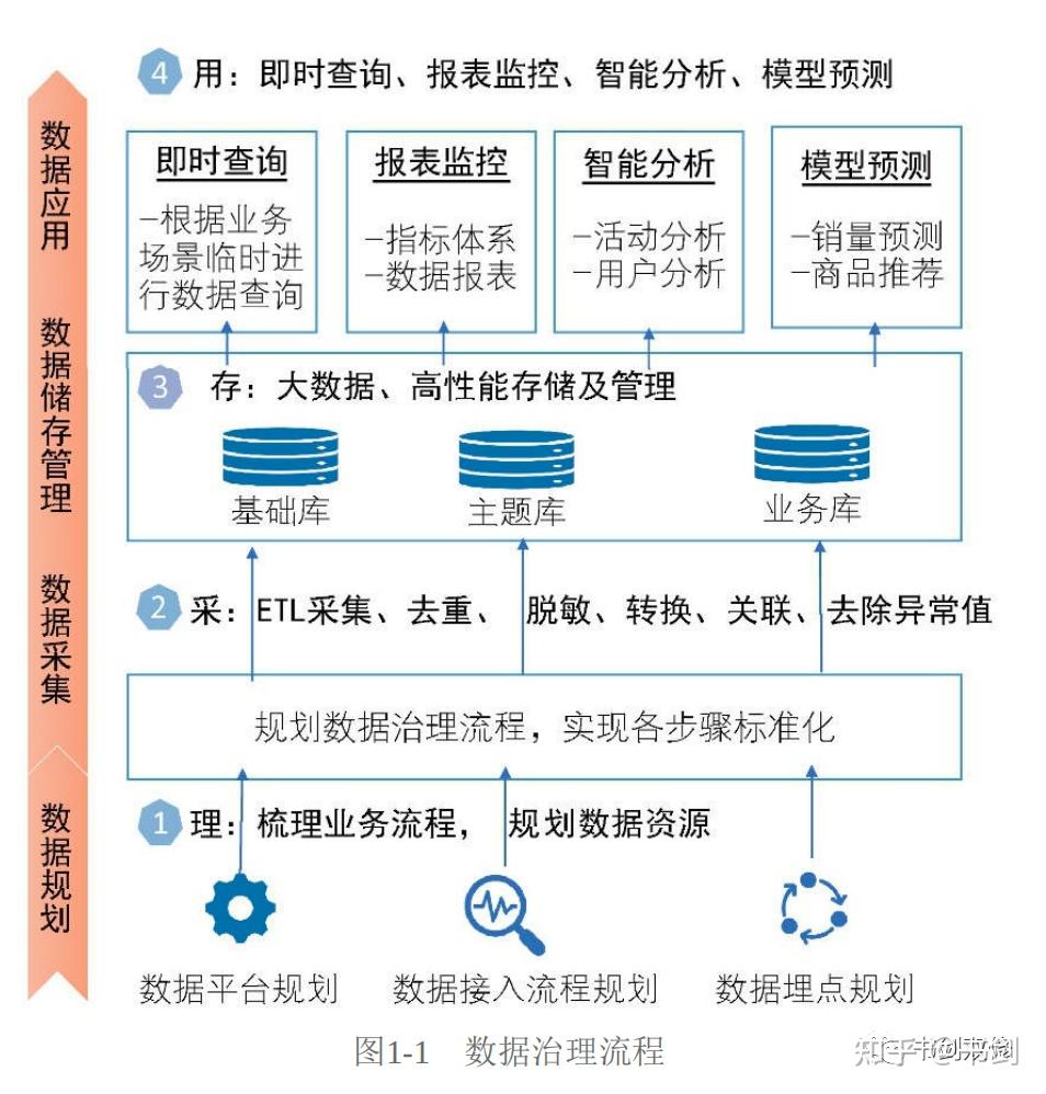 从数据治理谈不同数据岗位的职责 知乎