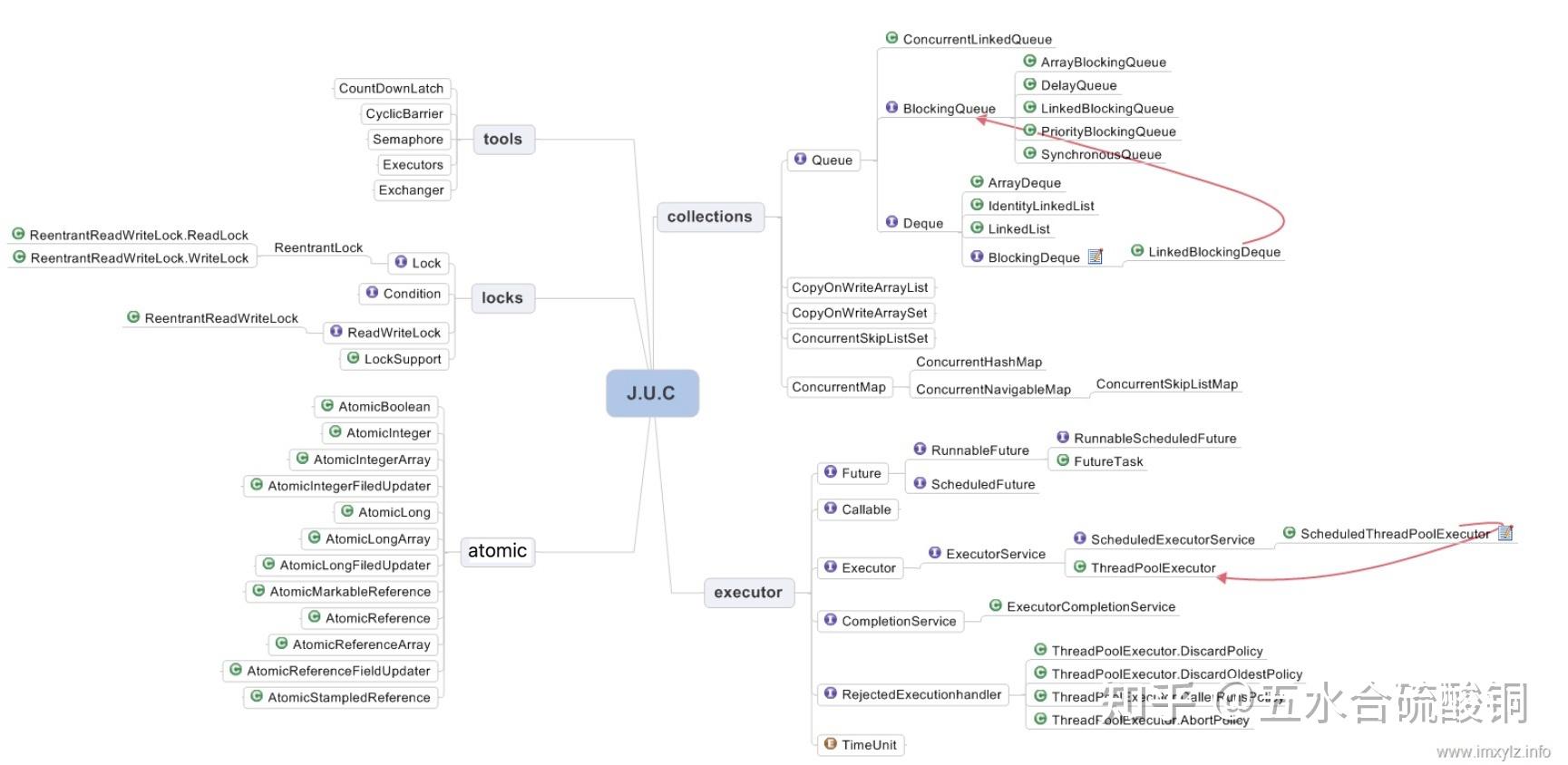 JUC - 类汇总和学习指南 - 知乎