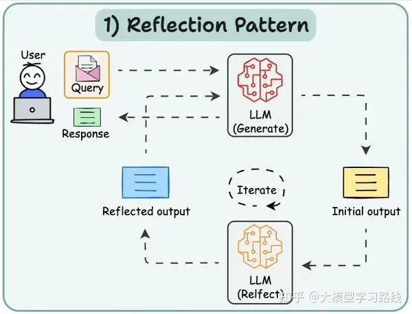 一文解析大模型的5种Agent模式（反射模式、工具使用模式、ReAct模式、规划模式、多智能体模式） - 知乎