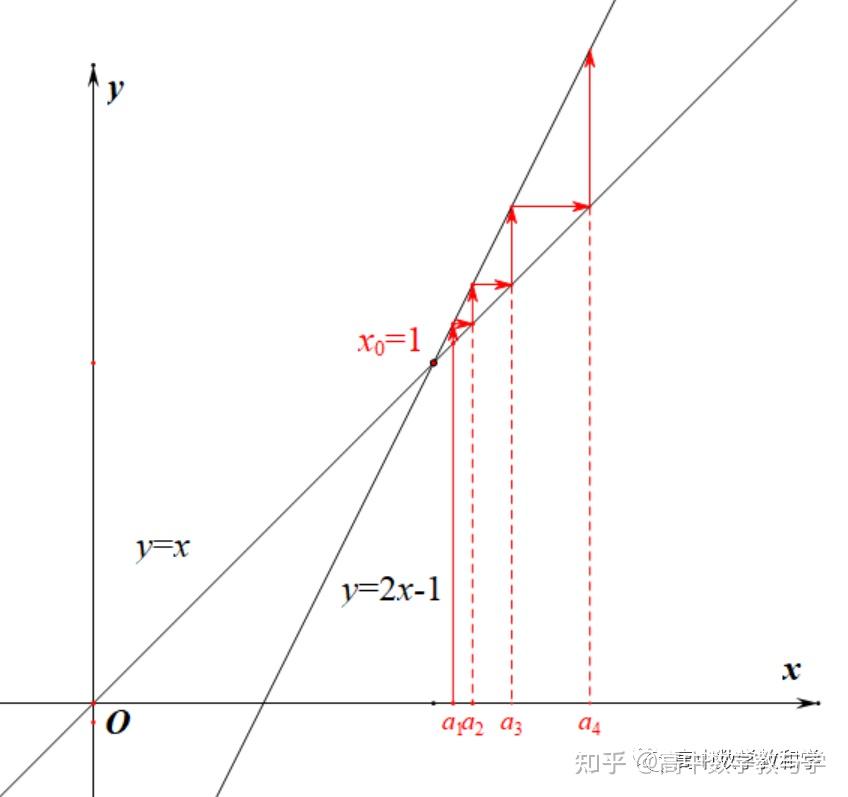 蛛网图、不动点系列之2：不动点及其在求数列通项公式中的应用 - 知乎