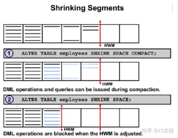 Oracle高水位线hwm降低技巧 知乎 