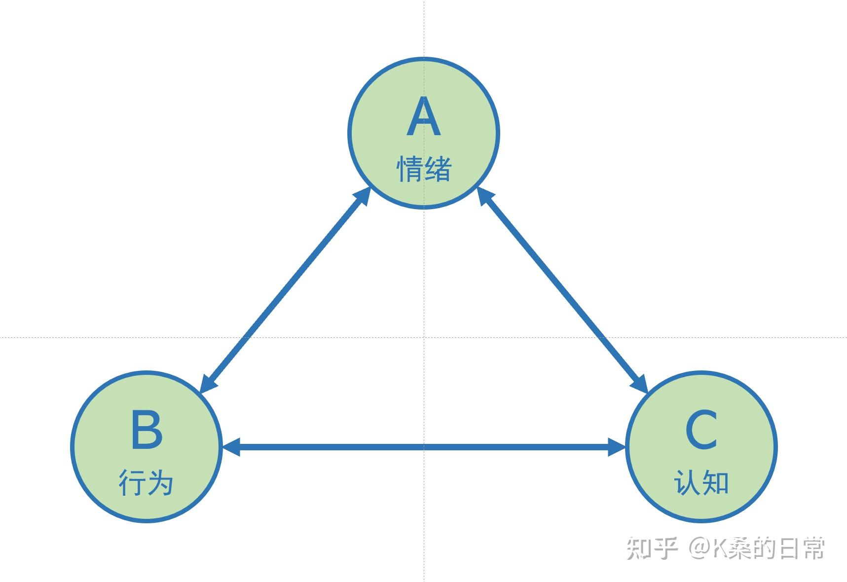 合理情绪疗法（REBT）里的ABC理论和认知行为疗法（CBT）里的ABC模型有什么关联？ - 知乎