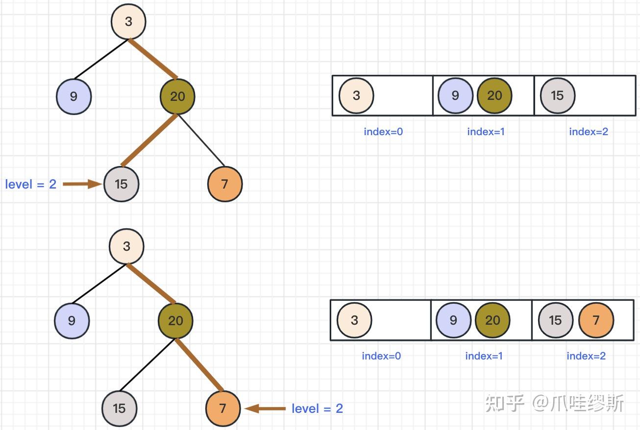 图解leetcode——102 二叉树的层序遍历 知乎 