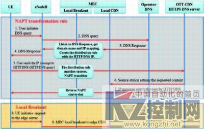 ETSI MEC标准化工作进展分析 - 知乎
