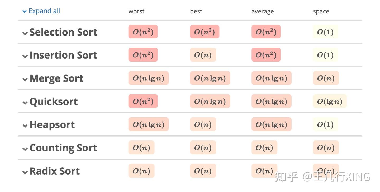 LeetCode 912M Sort an Array 数组排序 - 知乎