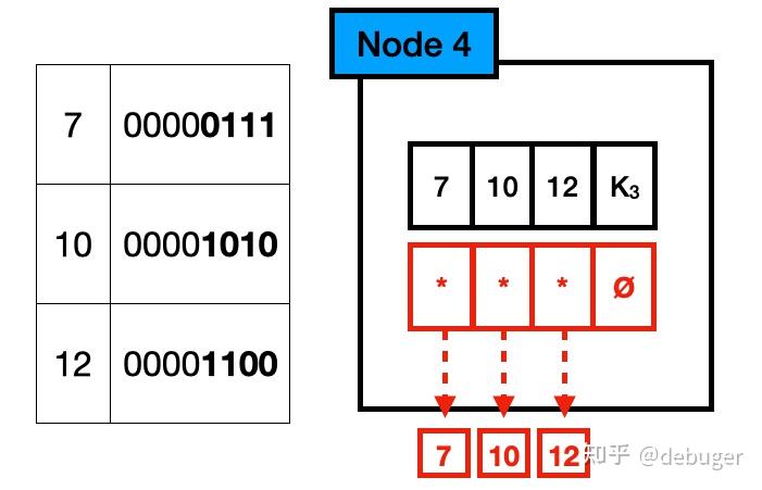 高效内存索引：Adaptive Radix Tree - 知乎