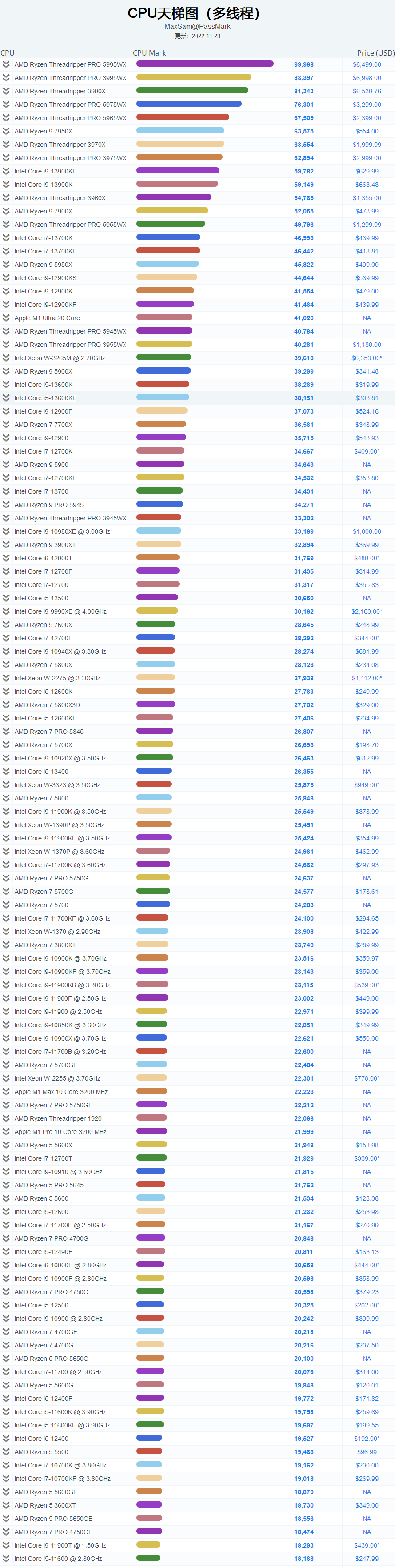 CPU性能天梯图 （2022）
