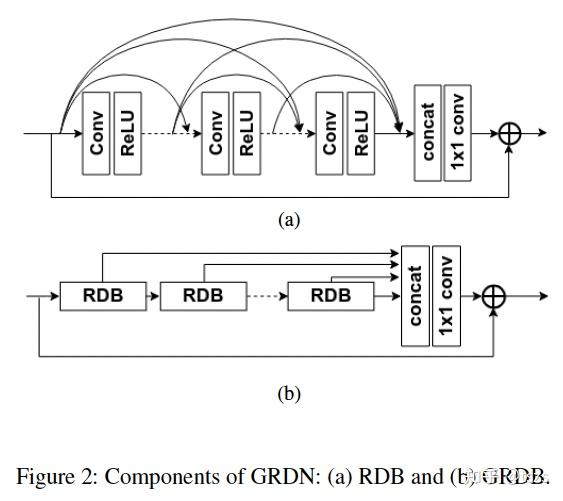 RDN、GRDN、RRDB - 知乎