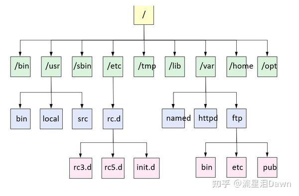 Linux四个主要的部分 - 知乎