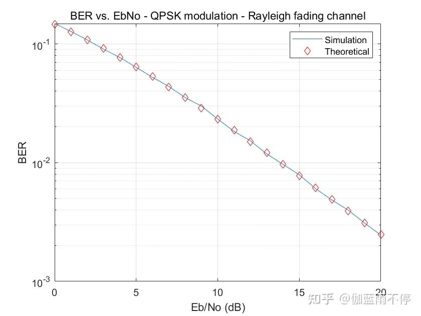 QPSK在瑞利衰落信道中的误比特率仿真 - 知乎