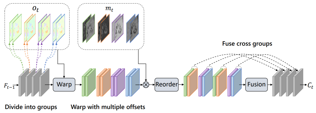 Neural Video Compression with Diverse Contexts - 知乎