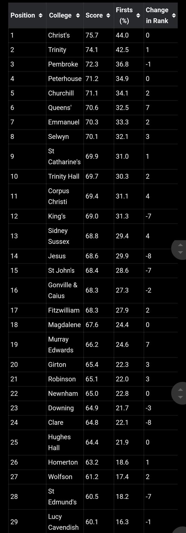 剑桥各学院的学生成绩排行榜 - 知乎