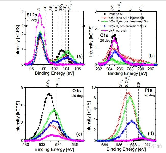 华林科纳-----SiO2原子层蚀刻法去除硅基质的薄氧化物层 - 知乎