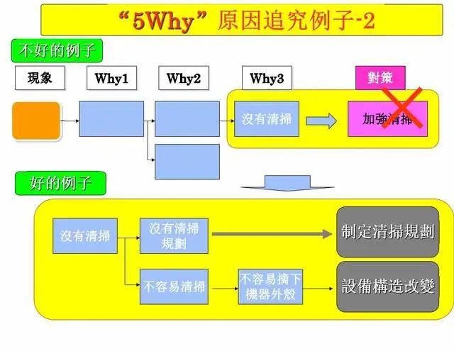 【质量工具】5why分析法的八大步骤，附PPT课件 - 知乎