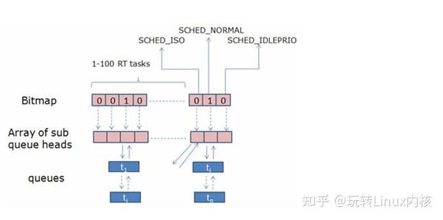 深入理解Linux内核进程的管理与调度(全知乎最详细) - 知乎
