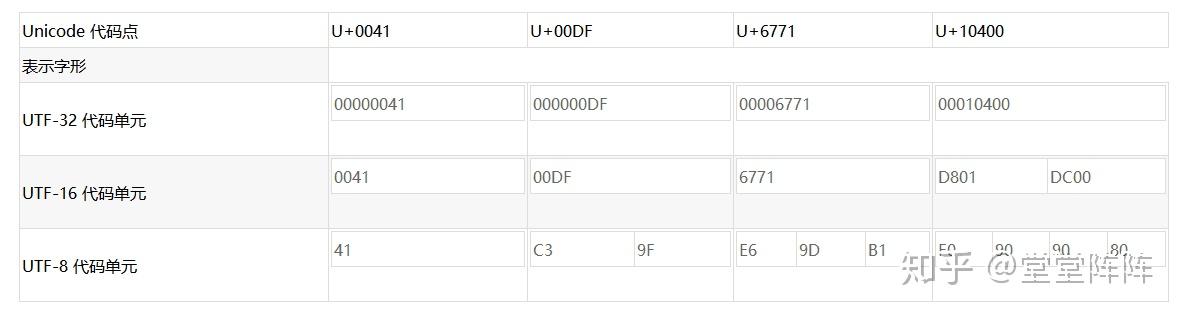 UTF-16编码详解 - 知乎
