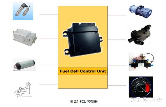 燃料电池硬件在环（FCU-HiL）仿真测试 - 知乎