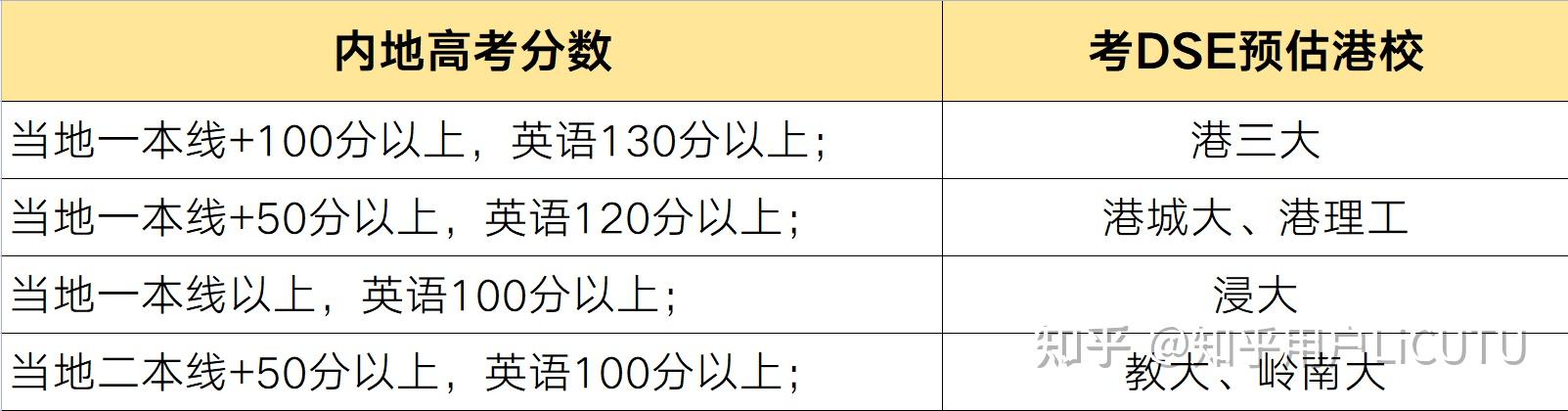 内地籍学生考香港的大学，选择DSE会比选择高考容易吗？ - 知乎