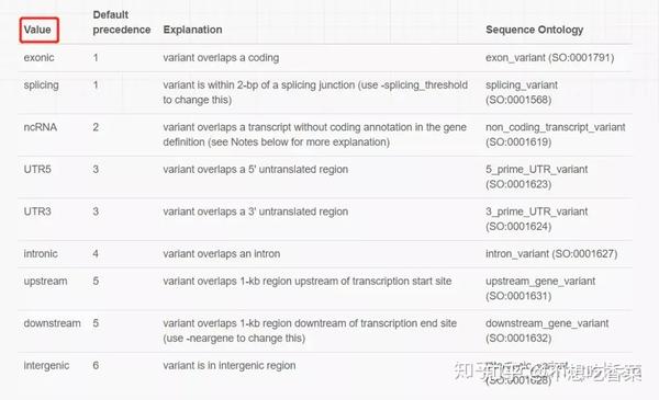 群体遗传研究——变异注释--snpEff和ANNOVAR - 知乎
