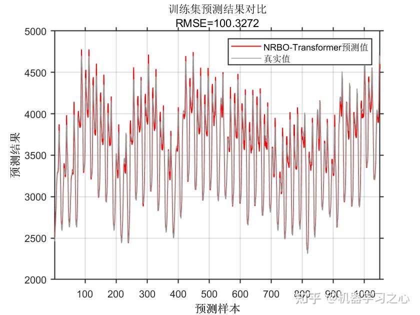 NRBO-Transformer牛顿-拉夫逊算法优化编码器多变量时间序列预测(Matlab实现) - 知乎 NRBO-Transformer牛顿-拉夫逊算法优化编码器多变量时间序列预测(Matlab实现) - 知乎