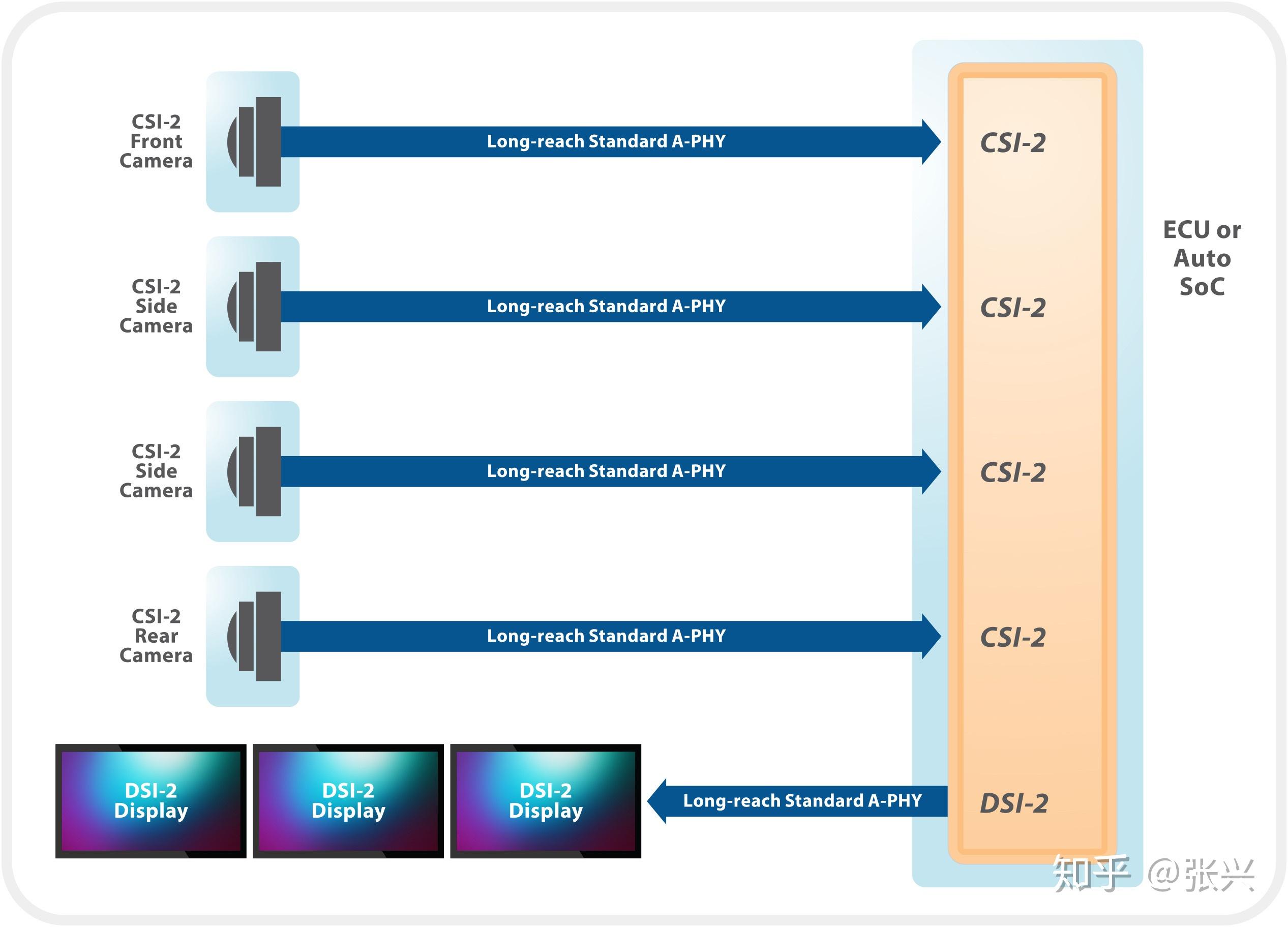 MIPI A-PHY：MIPI汽车系统和IOT的基石 - 知乎